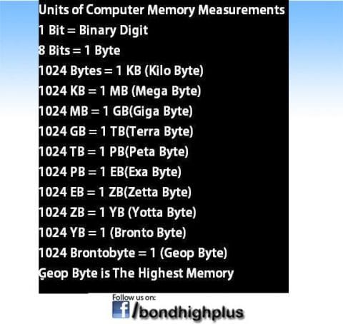 Units of Computer Memory Measurements | Bond High Plus