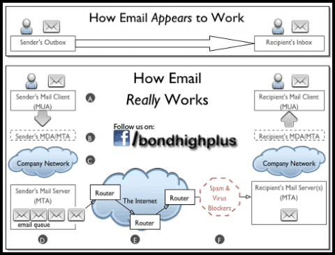 How Email Actually Works | Bond High Plus | Computer World