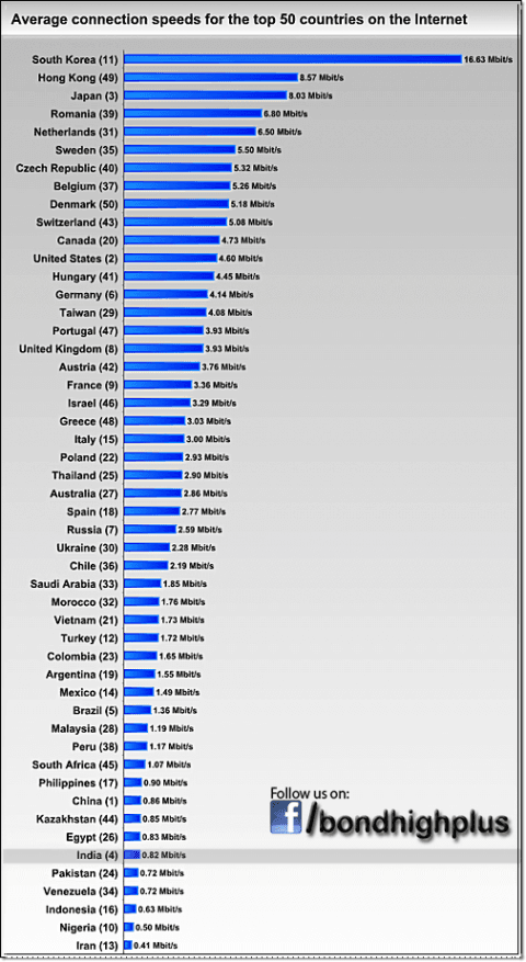 Average Internet Speed in the World | Bond High Plus