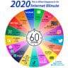 Internet Minute 2025: What Happens Online Every Minute!