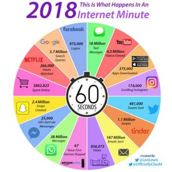 Internet Minute 2025: What Happens Online Every Minute!