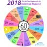Internet Minute 2025: What Happens Online Every Minute!