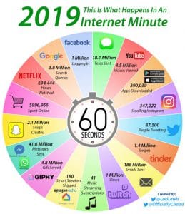 Internet Minute 2025: What Happens Online Every Minute!