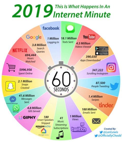 Internet Minute 2025: What Happens Online Every Minute!