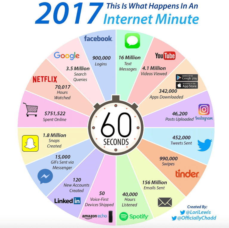 Internet Minute 2025: What Happens Online Every Minute!