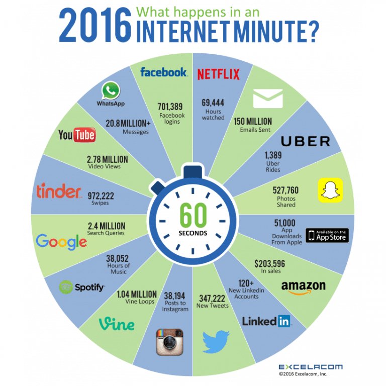 Internet Minute 2025: What Happens Online Every Minute!