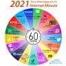 Internet Minute 2025: What Happens Online Every Minute!